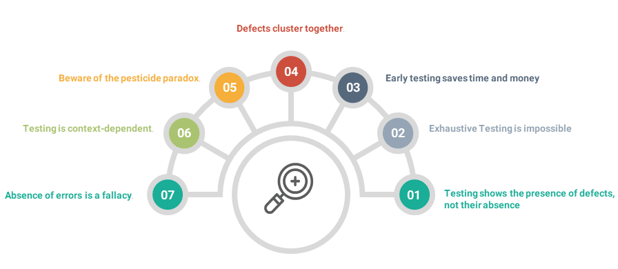 What Are The Different Software Testing Principles With Examples 